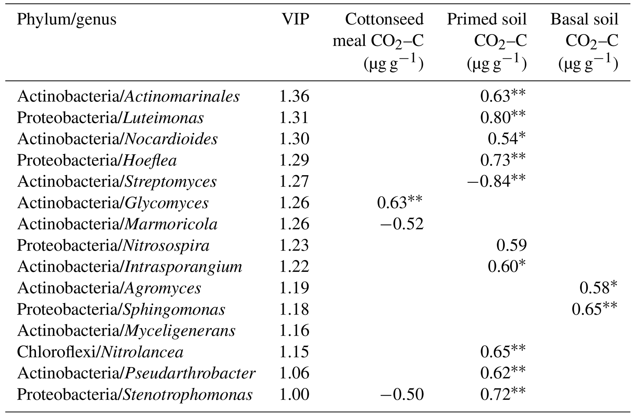 BG - Soil priming effects and involved microbial community along salt ...