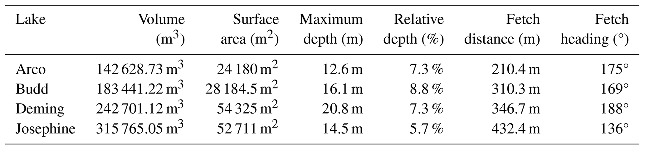 BG - Thermal stratification and meromixis in four dilute temperate zone ...