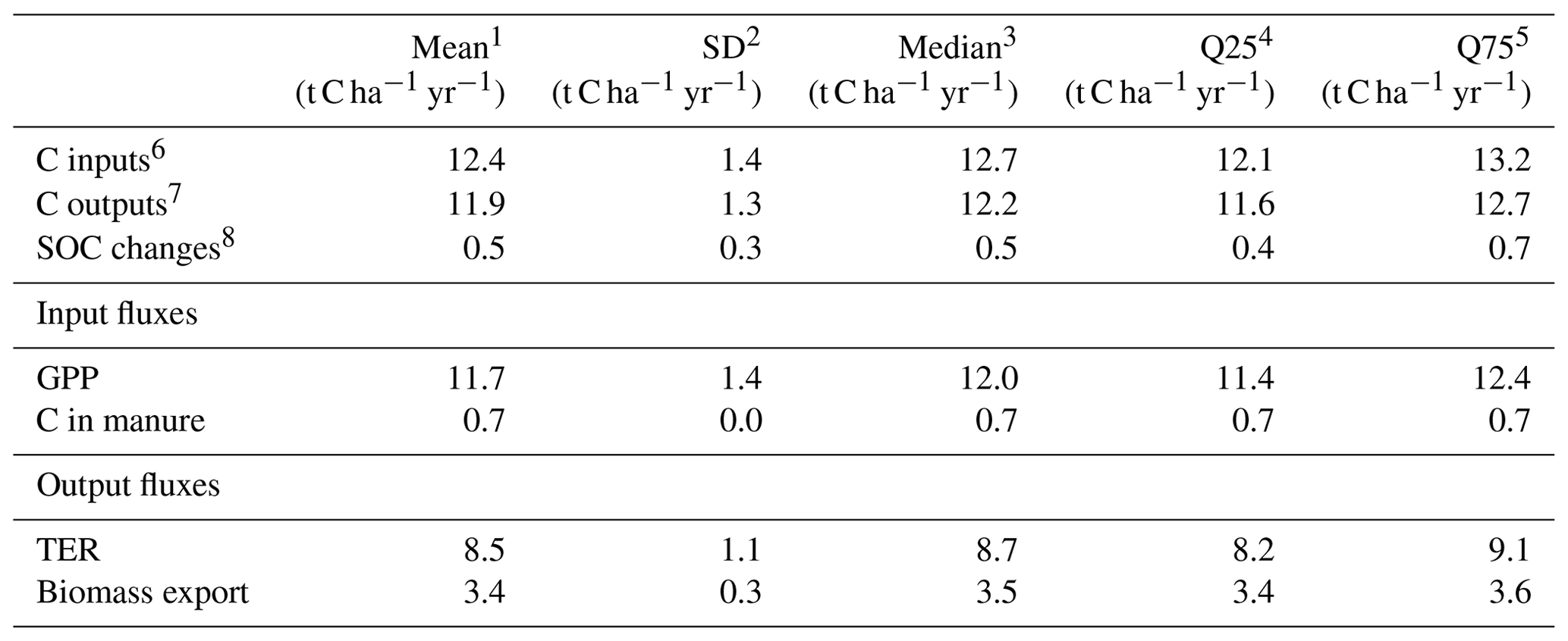 BG - Regional assessment and uncertainty analysis of carbon and ...