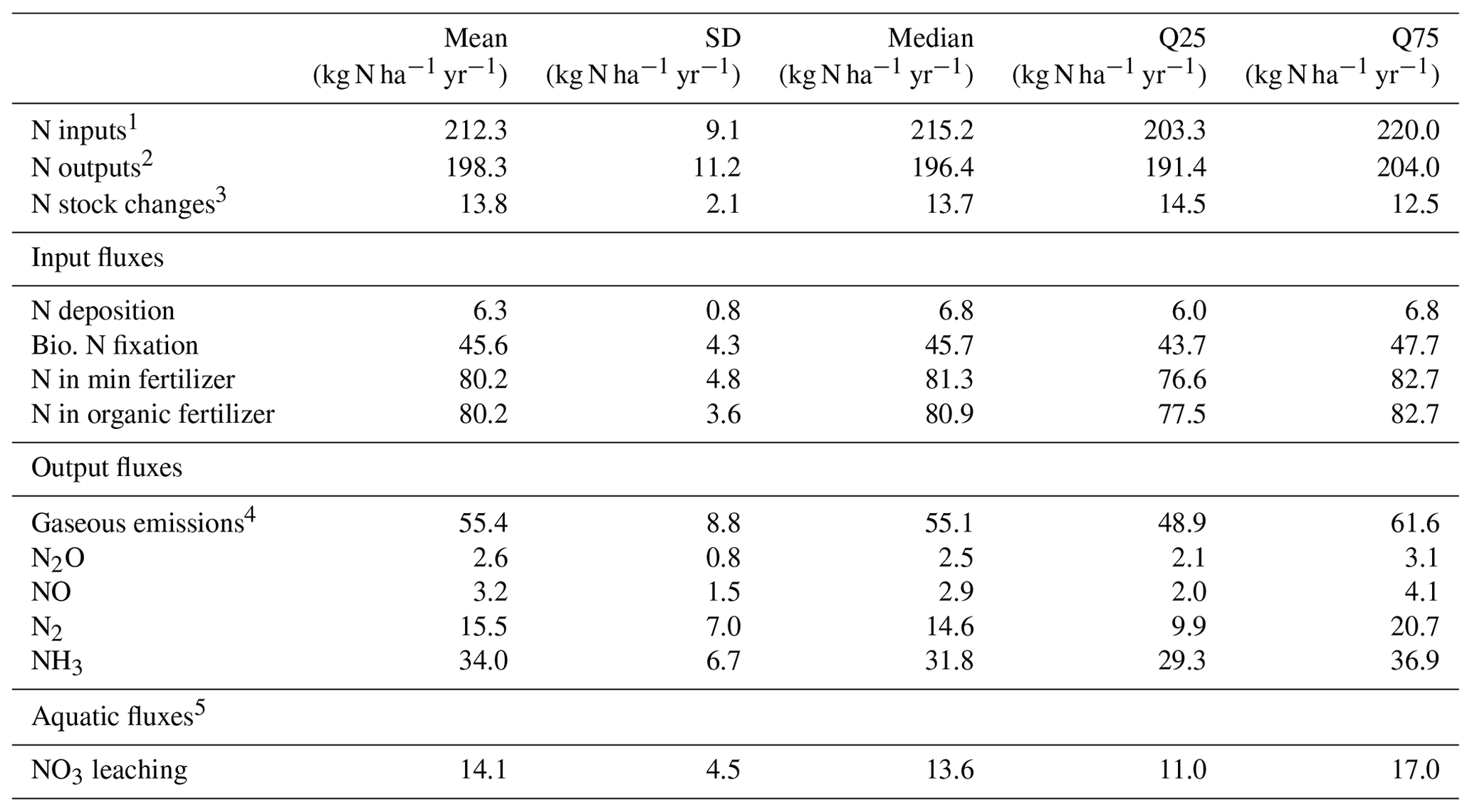 BG - Regional assessment and uncertainty analysis of carbon and ...