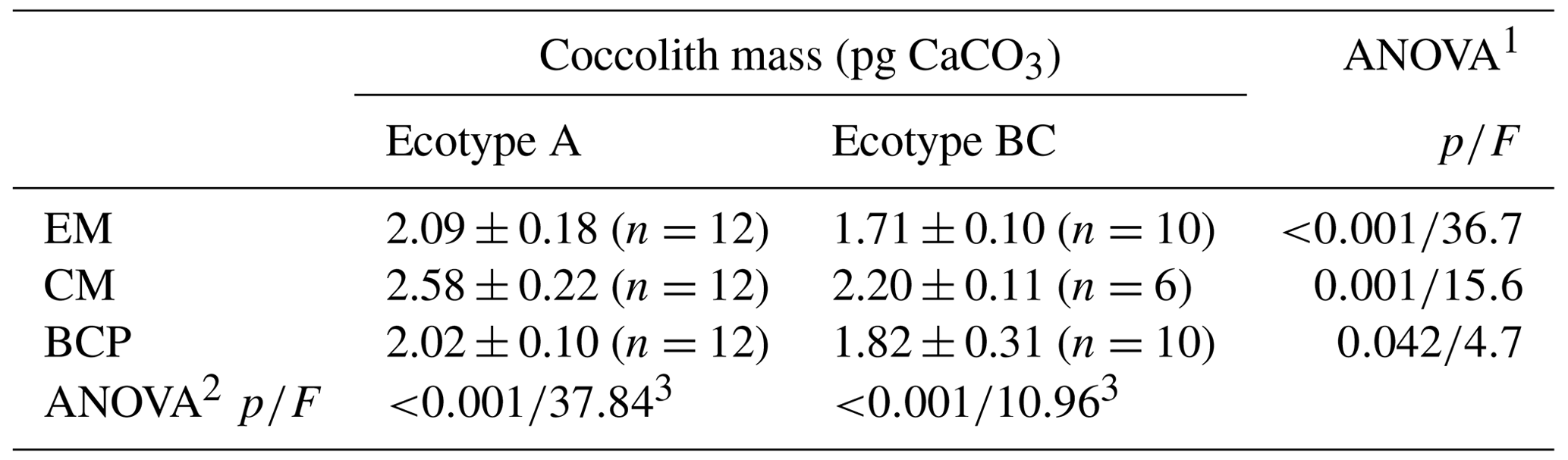 BG - Technical note: A comparison of methods for estimating coccolith mass
