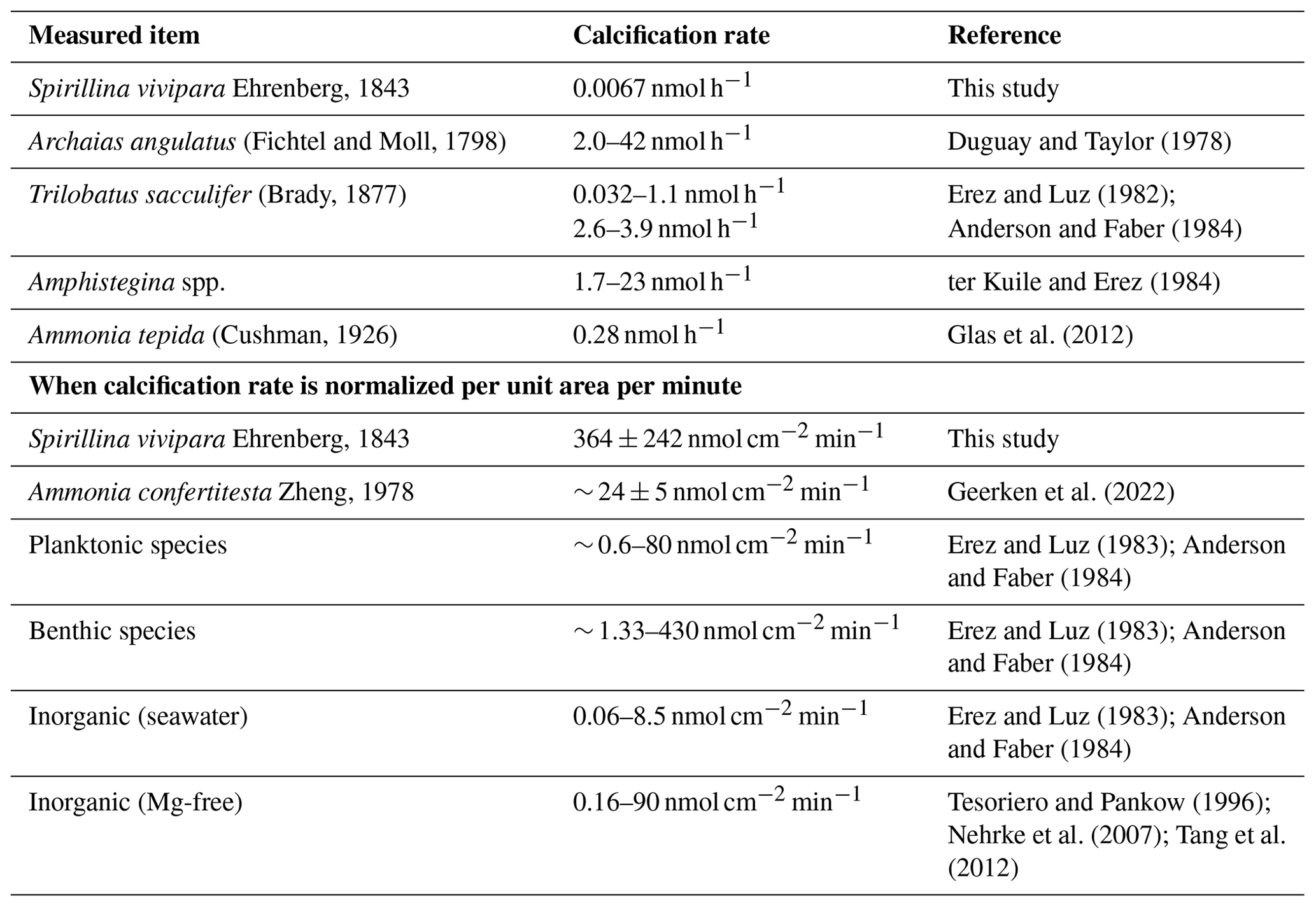 BG - The calcitic test growth rate of Spirillina vivipara (Foraminifera)