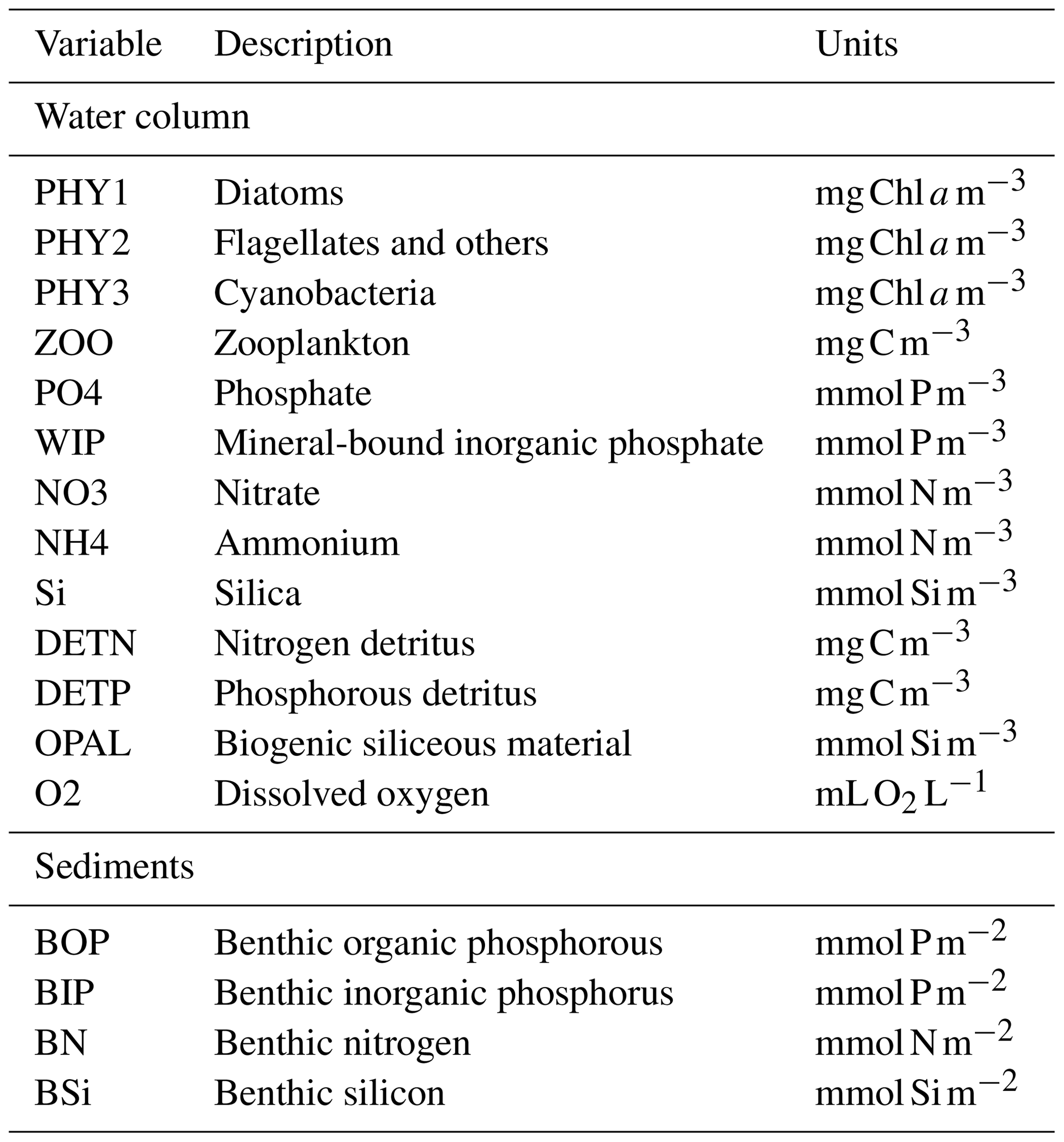BG - Validation of the coupled physical–biogeochemical ocean model NEMO ...