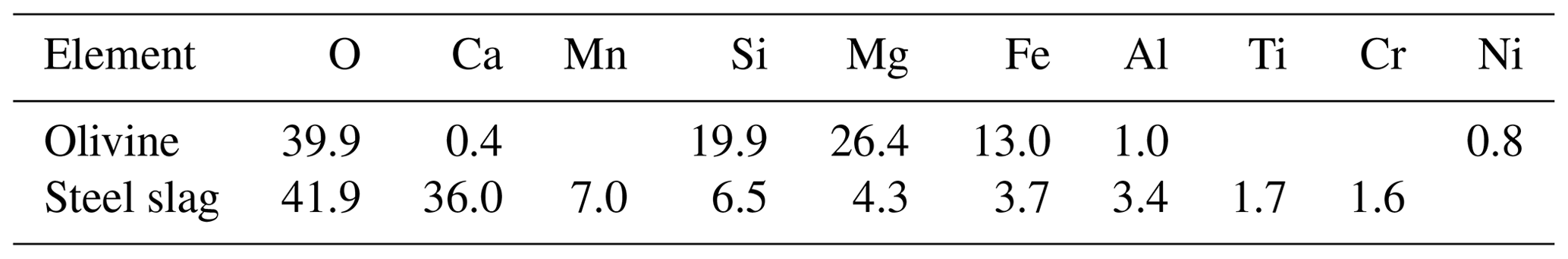 BG - Influence of ocean alkalinity enhancement with olivine or steel ...