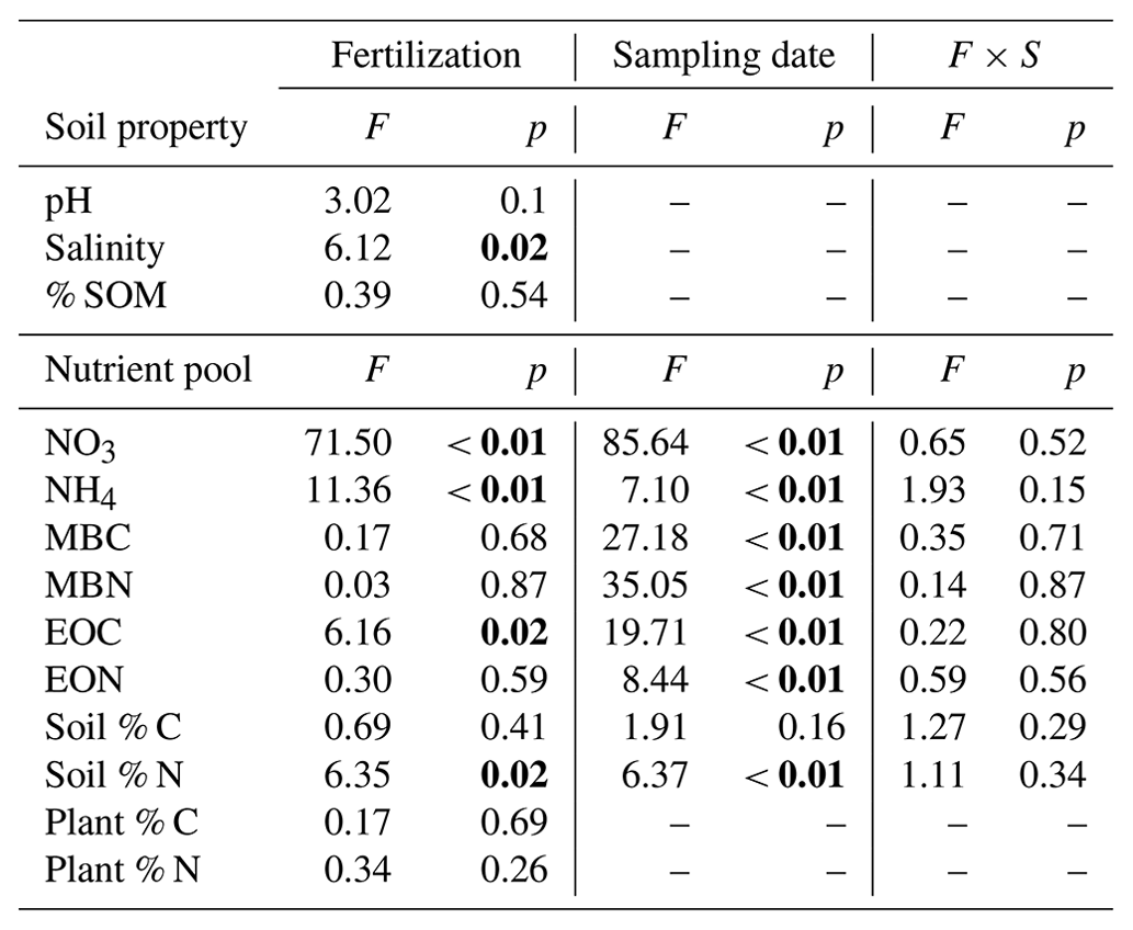 BG - Long-term fertilization increases soil but not plant or microbial ...