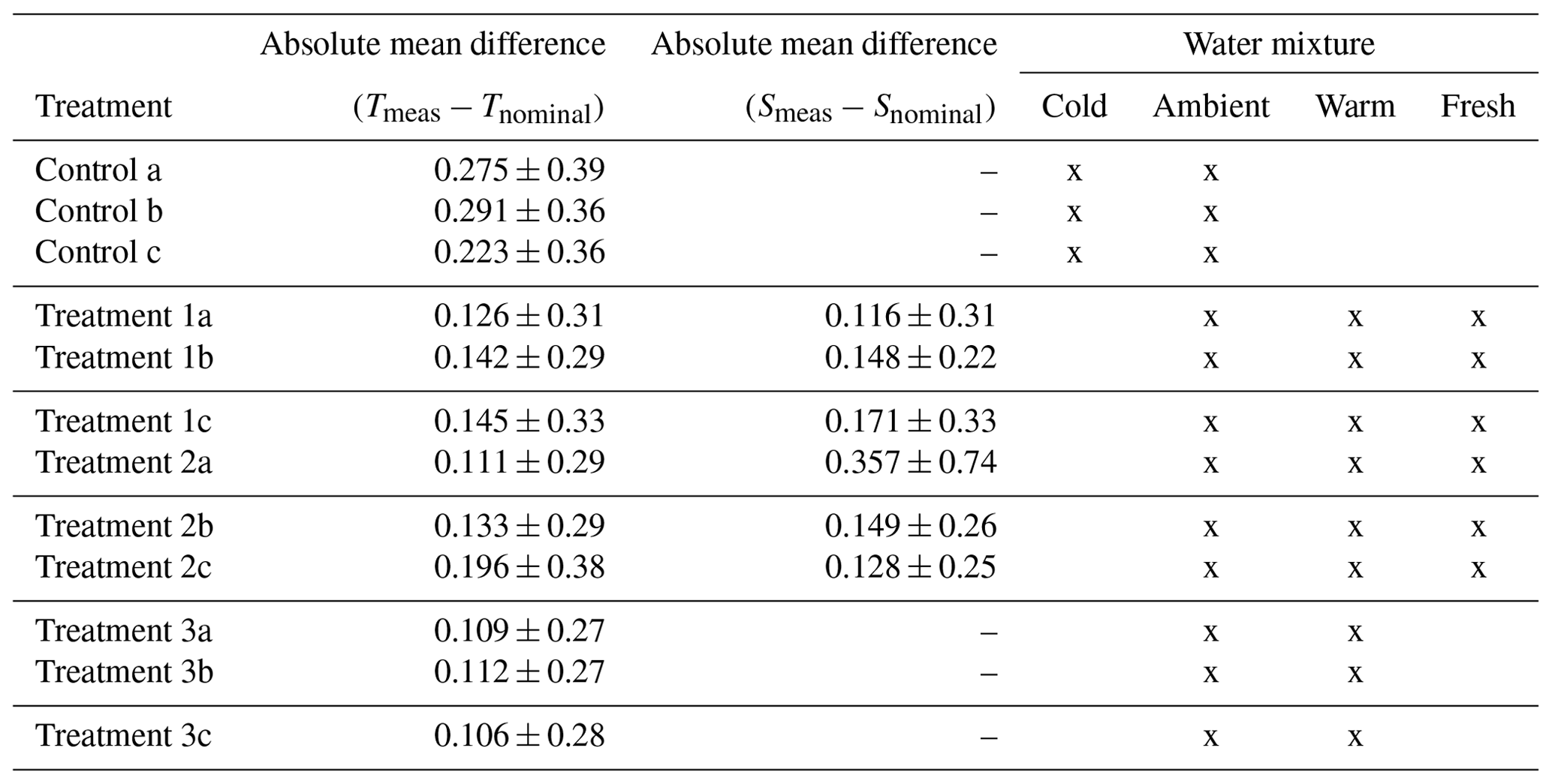 BG - Technical note: An autonomous flow-through salinity and ...