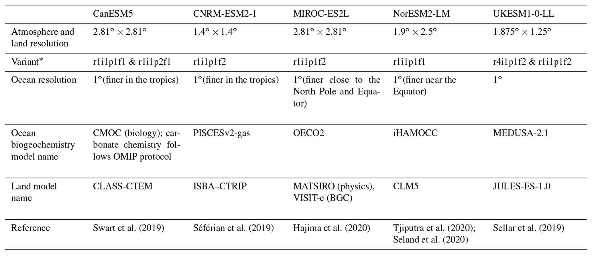 BG - Carbon cycle feedbacks in an idealized simulation and a scenario ...