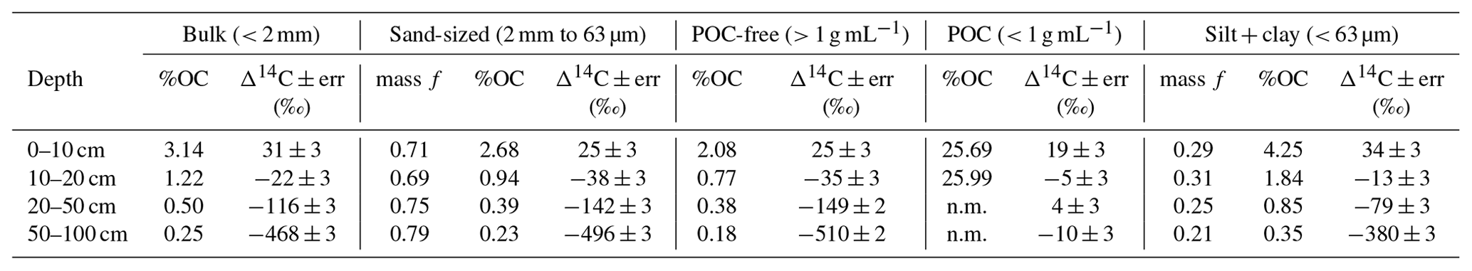 BG - Diverse organic carbon dynamics captured by radiocarbon analysis ...