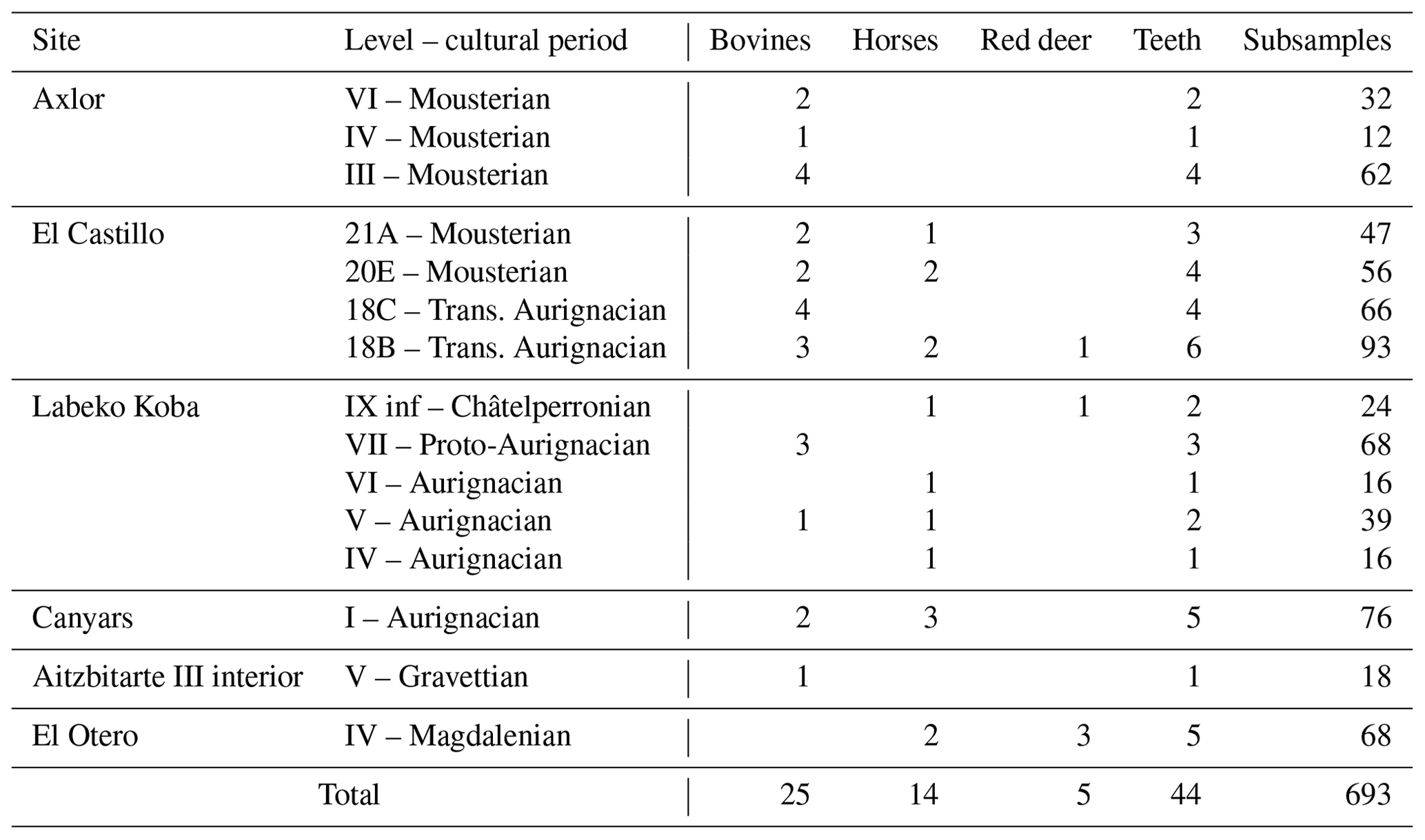 BG - Palaeoecology of ungulates in northern Iberia during the Late ...