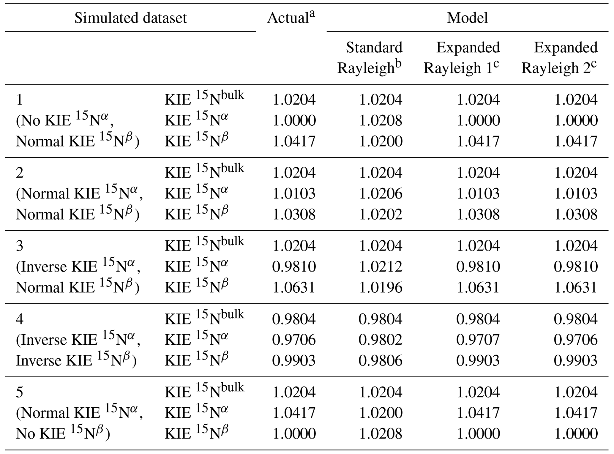 BG - Position-specific kinetic isotope effects for nitrous oxide: a new ...