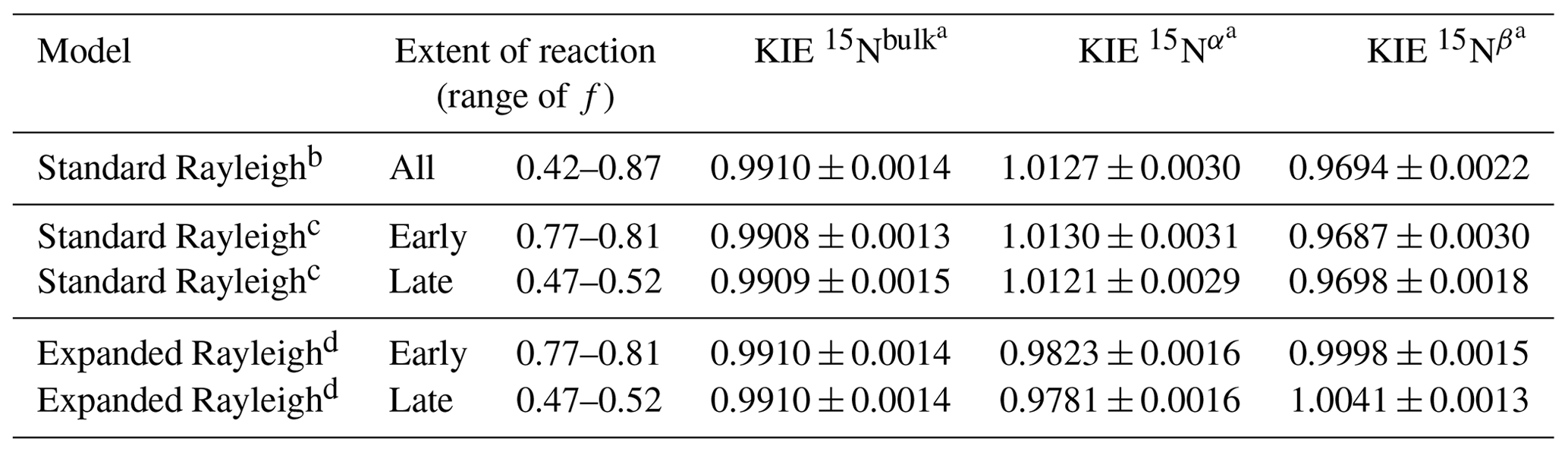 BG - Position-specific kinetic isotope effects for nitrous oxide: a new ...