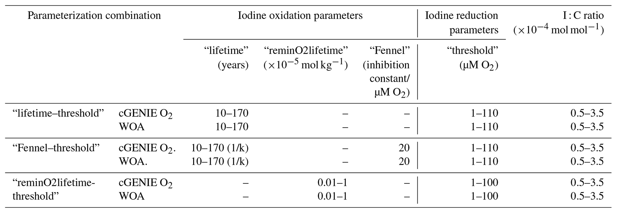 BG - Characterizing the marine iodine cycle and its relationship to ...