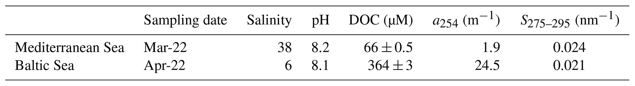 BG - Ocean liming effects on dissolved organic matter dynamics