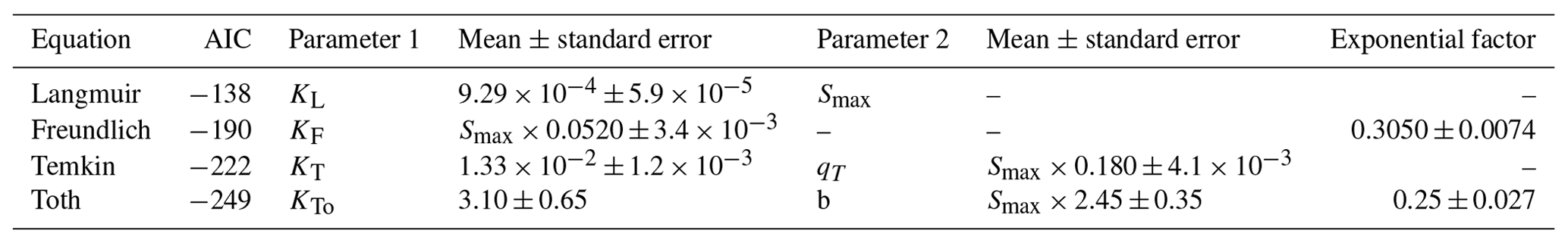 BG - Evaluating adsorption isotherm models for determining the ...