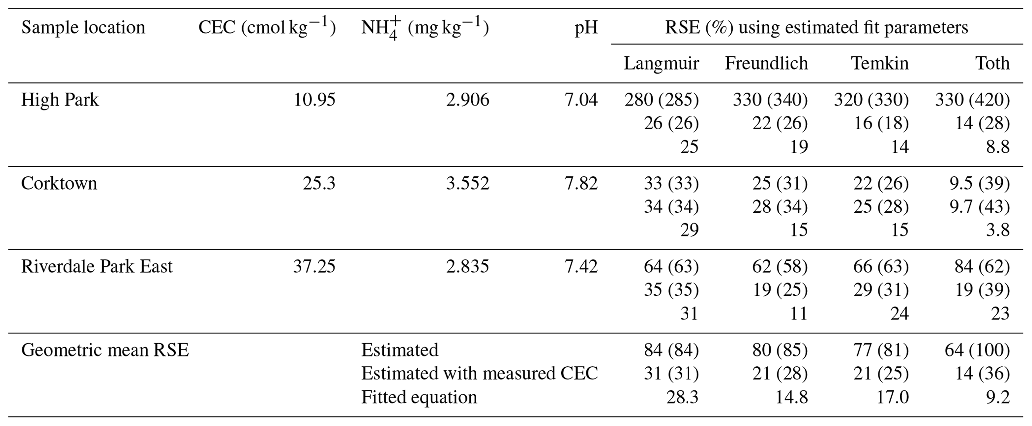 BG - Evaluating adsorption isotherm models for determining the ...