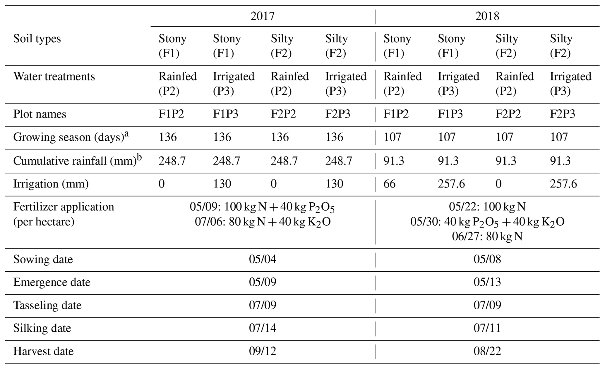 BG - Responses of field-grown maize to different soil types, water ...