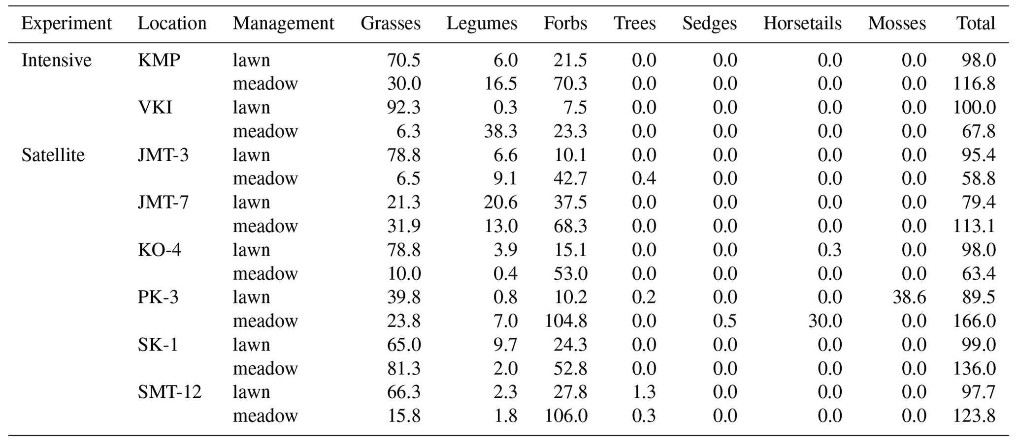 BG - Lawns and meadows in urban green space – a comparison from ...