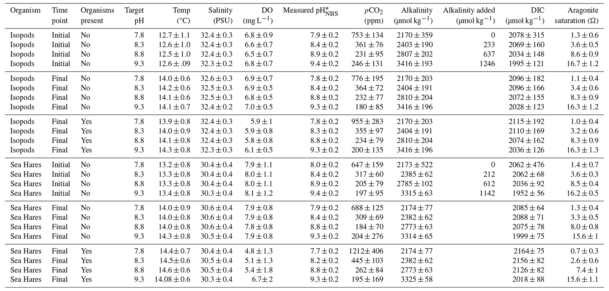 BG - Biological response of eelgrass epifauna, Taylor's Sea hare ...