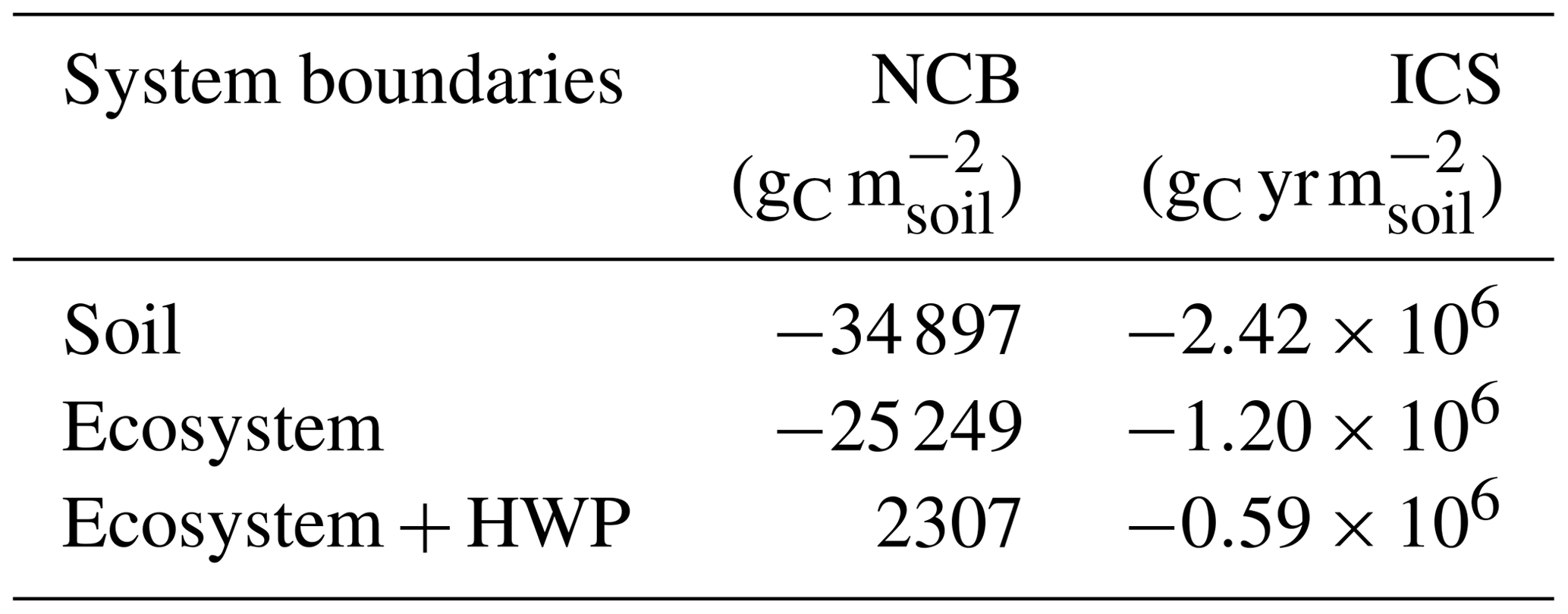 BG - Evaluation of long-term carbon dynamics in a drained forested ...