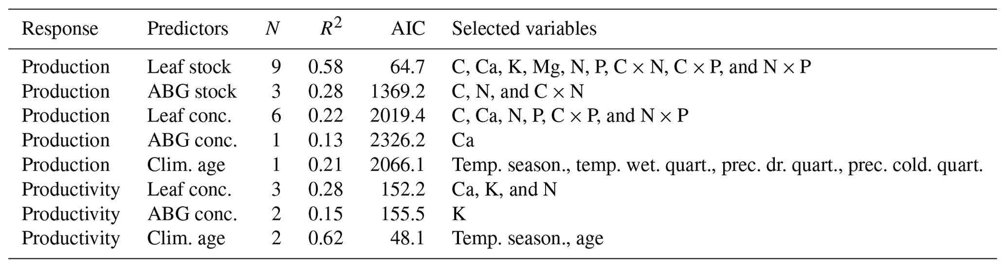 BG - Optimal set of leaf and aboveground tree elements for predicting ...
