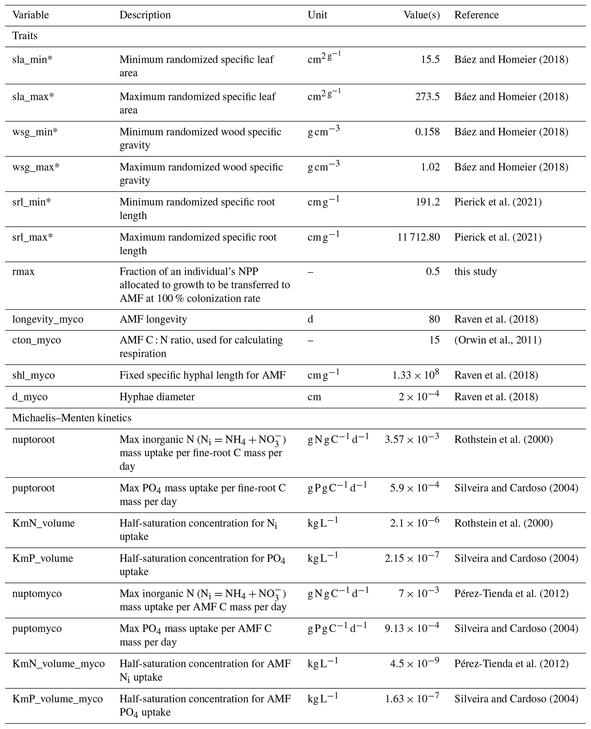 BG - The fungal collaboration gradient drives root trait distribution and ecosystem processes in ...