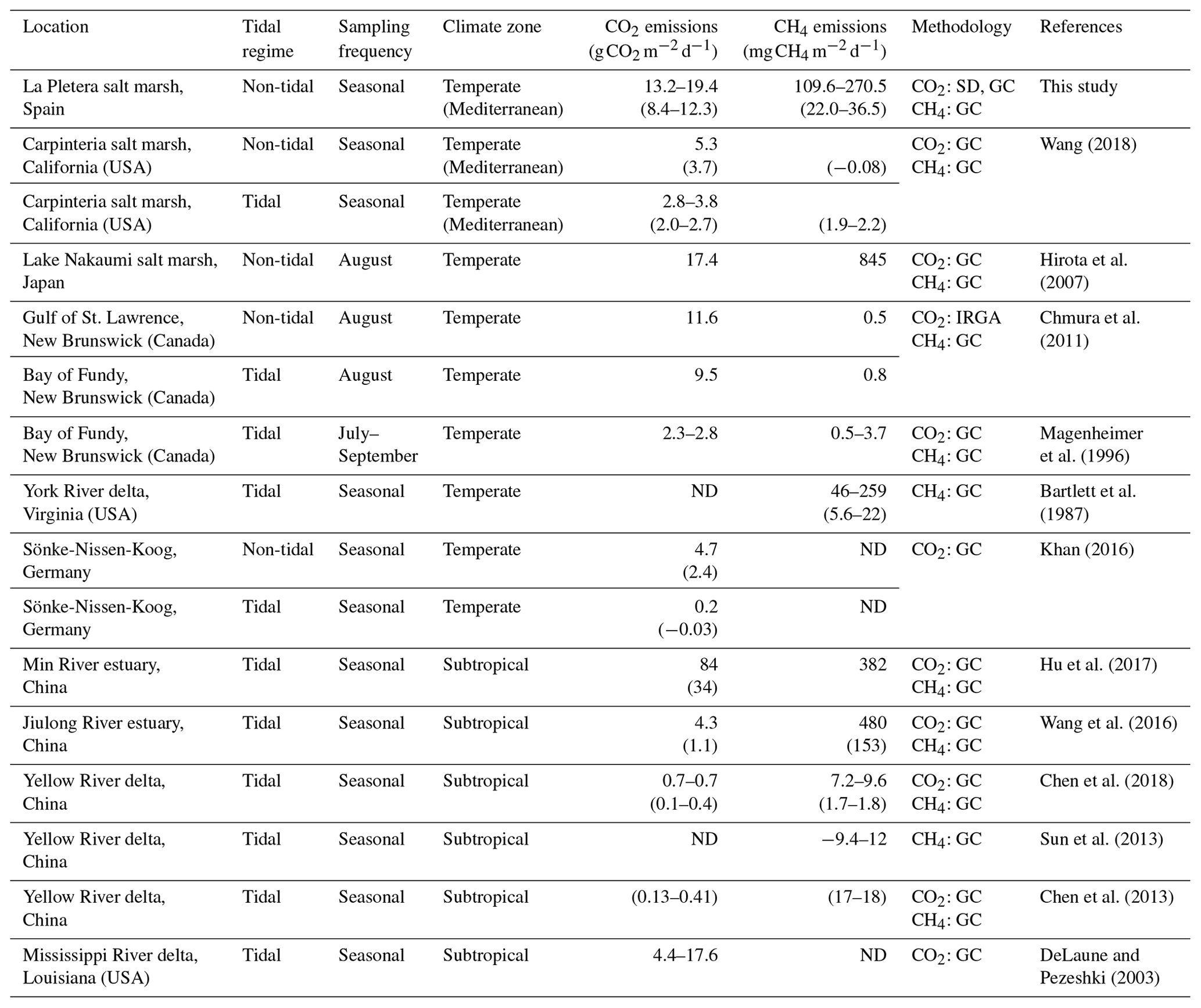 BG - Seasonal carbon fluxes from vegetation and soil in a Mediterranean ...