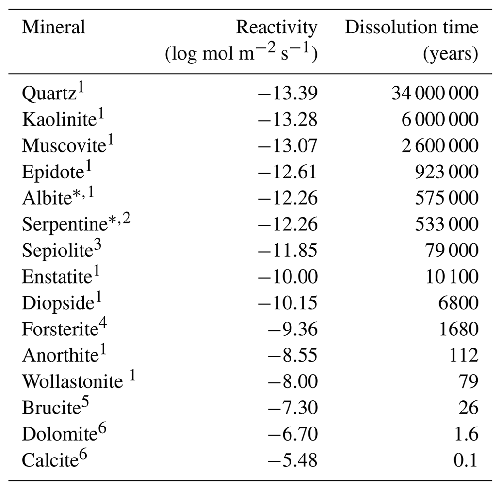 BG - Review and syntheses: Ocean alkalinity enhancement and carbon ...