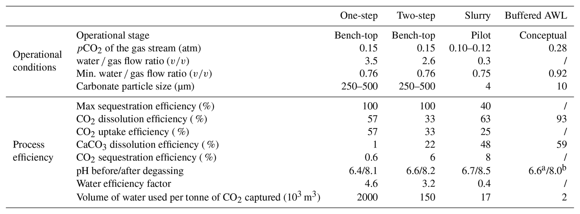 BG - Reviews and syntheses: Potential and limitations of oceanic carbon ...