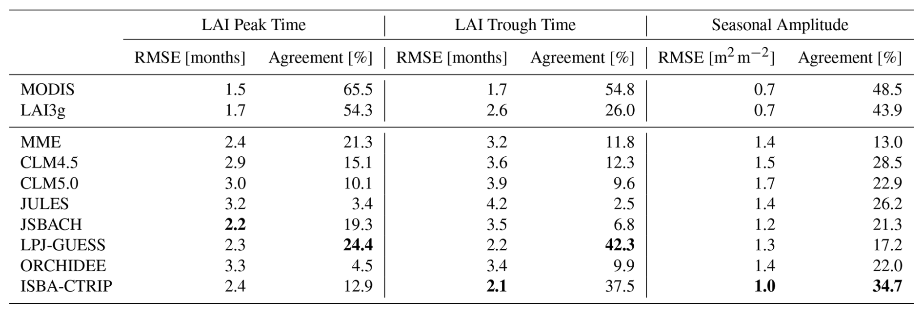BG - Plant phenology evaluation of CRESCENDO land surface models using ...