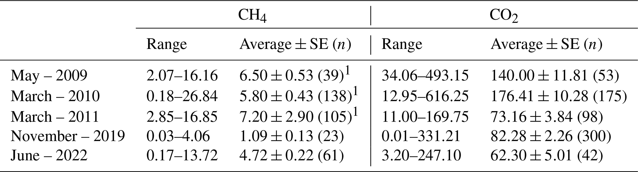 BG - Variability of greenhouse gas (CH4 and CO2) emissions in a ...